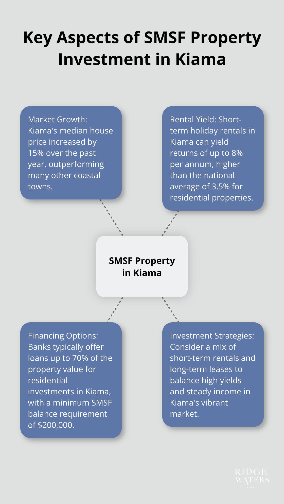 Self-Managed Super Fund Property Investment Guide - Ridgewaters Kiama